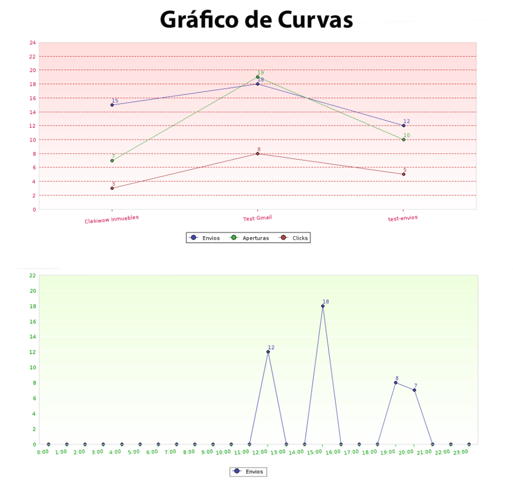 Grafico de Curvas – Soporte Planisys
